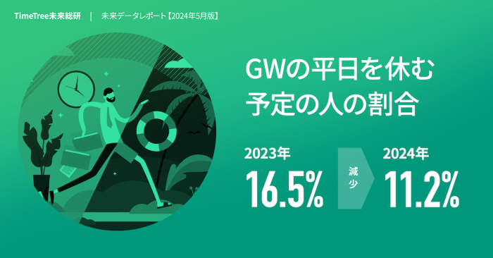 今年のGWは平日が3日間！GWの飛び石を休む人の割合は昨年よりも減少傾向に ｜ ガジェット通信 GetNews